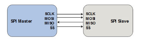 一天一个设计实例-FPGA和SPI - 知乎