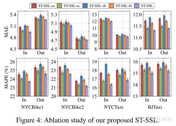 【交通数据预测】ST-SSL (AAAI 2023)+代码 - 知乎