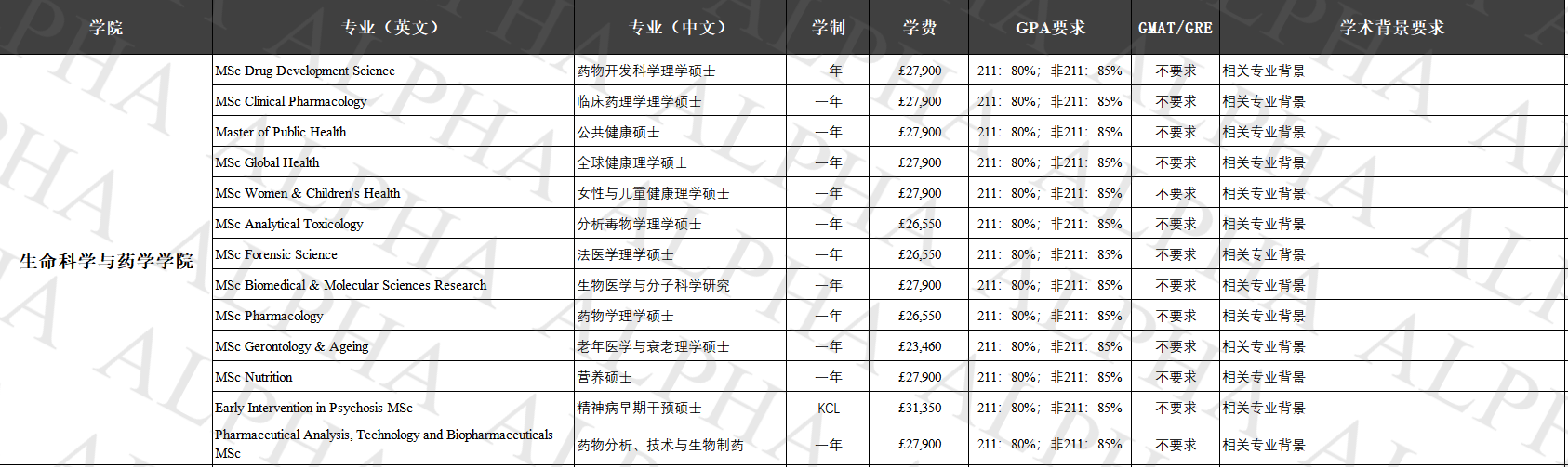 伦敦国王学院（KCL）——所有专业申请要求汇总（学费/GPA/语言/背景要求等） - 知乎