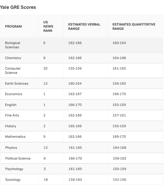申请季必看：美国顶尖院校热门专业，GRE要考到多少分？ - 知乎