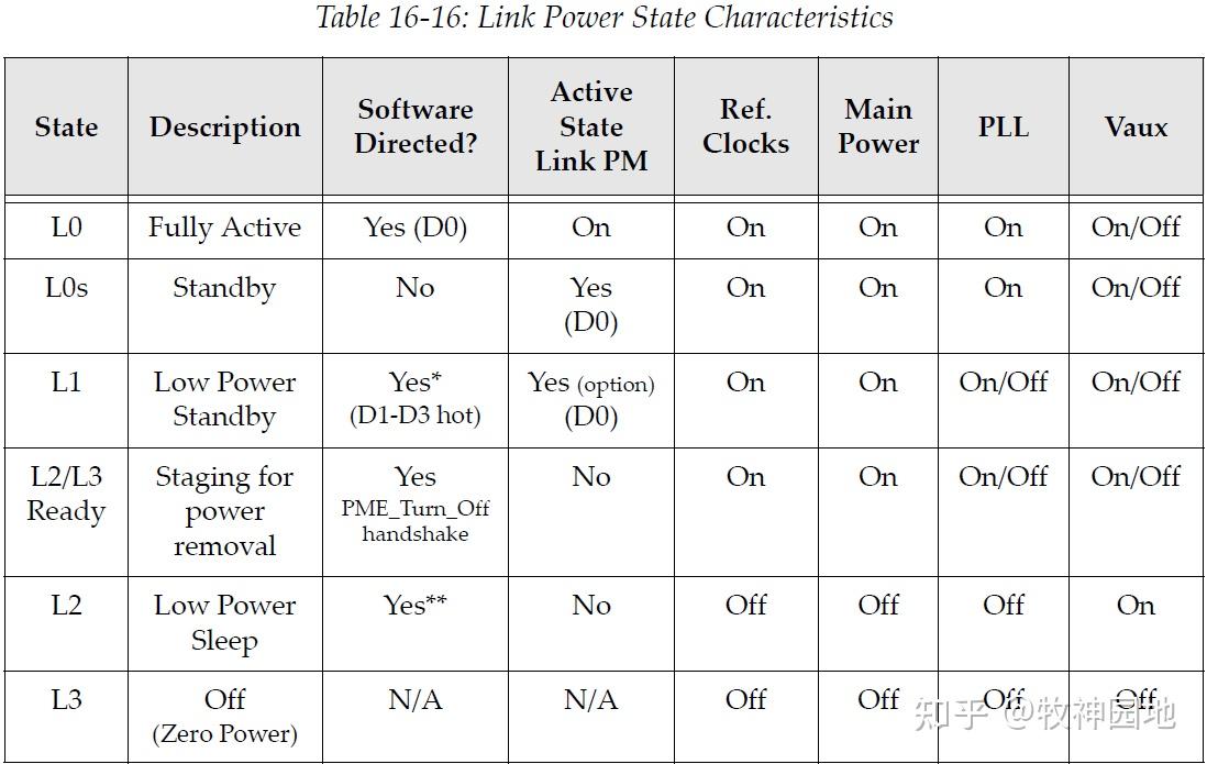 硬件总线基础11：PCIe总线基础-电源管理（1） - 知乎