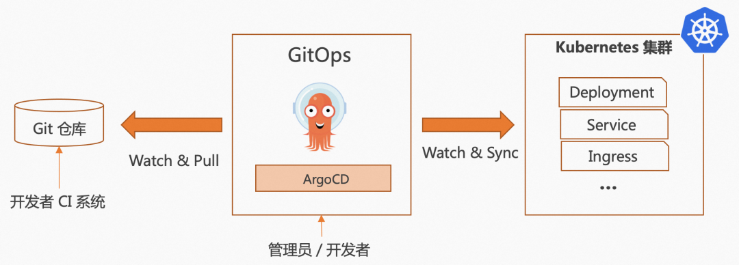 ACK One GitOps 最佳实践 - 知乎