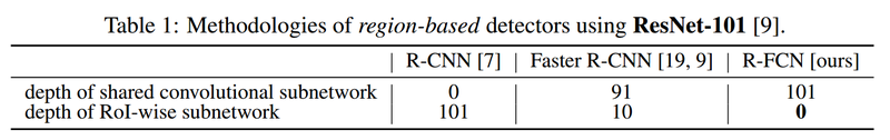 【目标检测】Object Detection via Region-based Fully Convolutional Networks阅读笔记 - 知乎