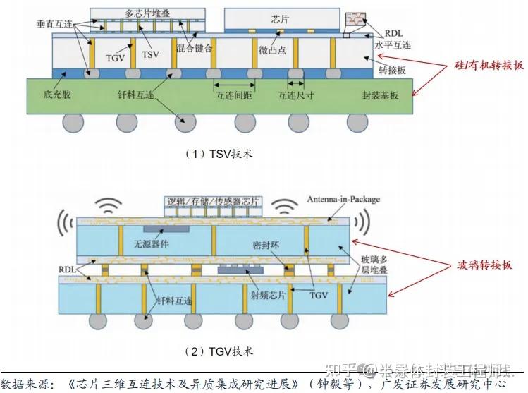 先进封装： TSV（硅通孔）/ TGV(玻璃通孔） - 知乎