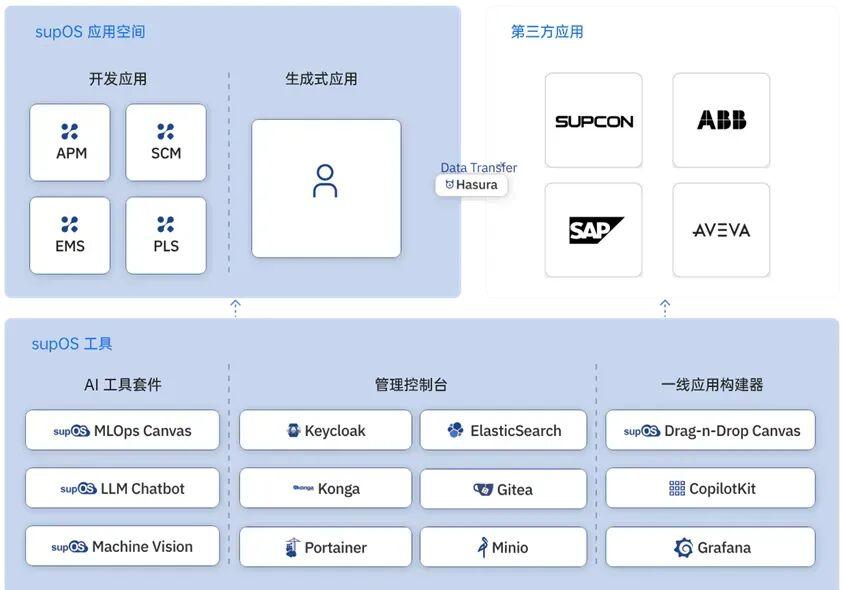 王炸！国内首个基于AI+可视化的工业OS开源了 + 20W奖金大赛，工业开发者们冲！ - 知乎