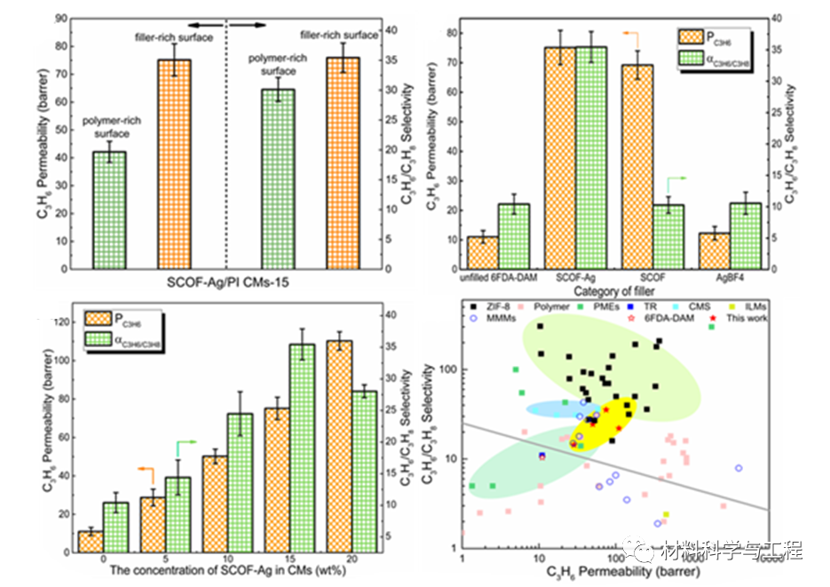 天津大学《CEJ》：构建COFs复合膜，实现丙烯/丙烷的高效分离！ - 知乎