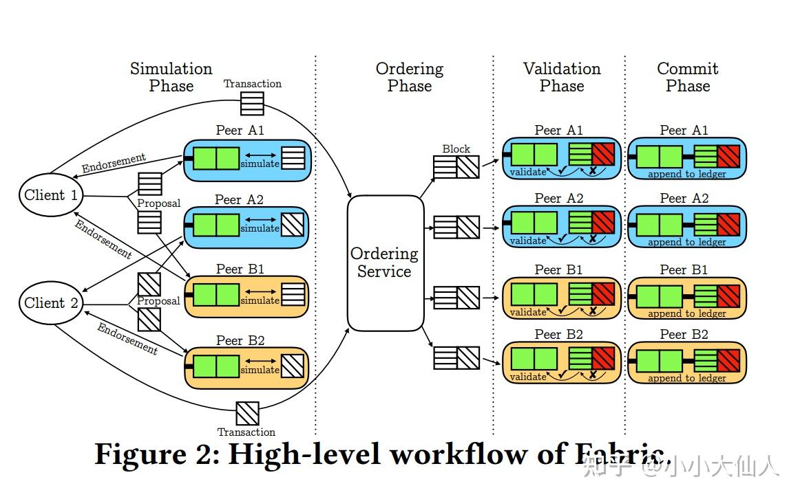 FABRIC++ Blurring the Lines between Blockchains and Database Systems: the Case of Hyperledger ...