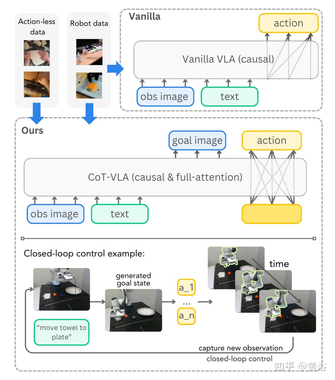 CoT-VLA：视觉-语言-动作模型的视觉思维链推理 - 知乎