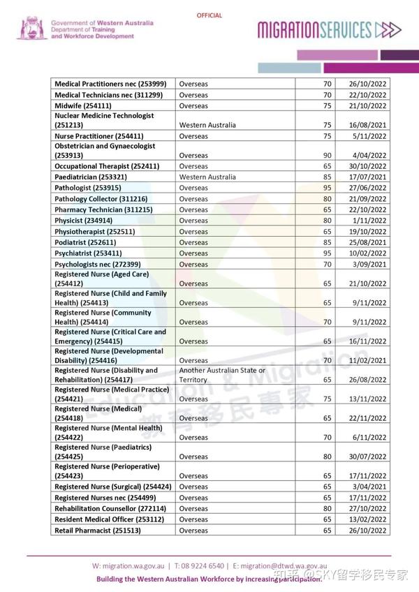 西澳州担保【2022年11月】EOI邀请 官报数据出炉！SKY移民专家团队，带你走向成功之路！ - 知乎