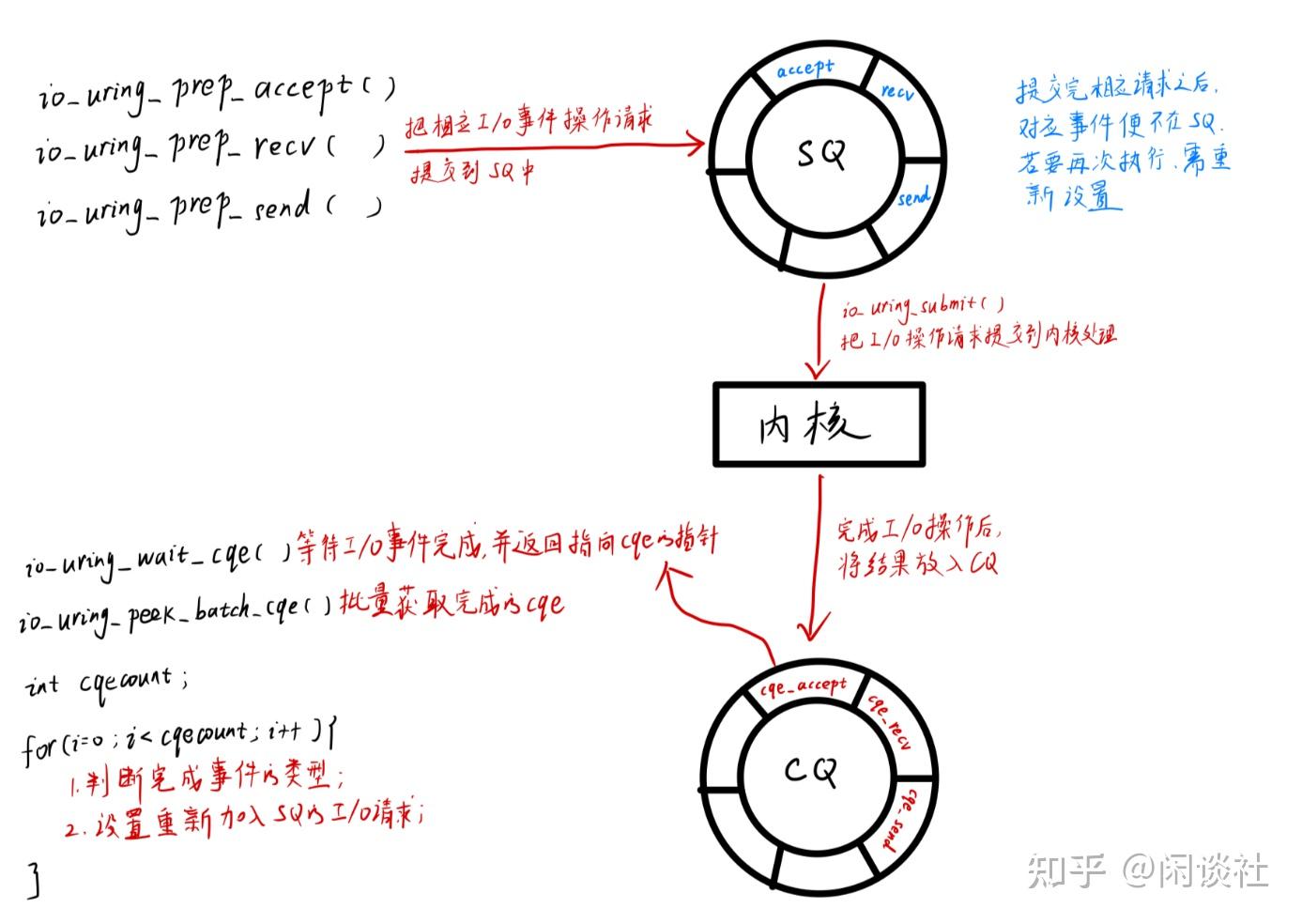 2.10 高性能异步IO机制：io_uring - 知乎