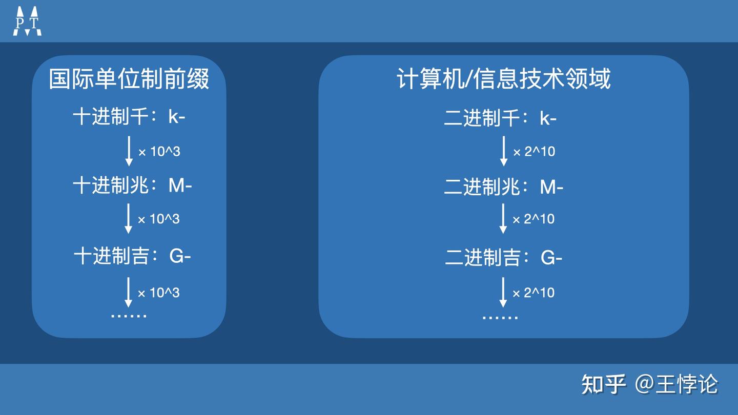 浅谈信息技术中数据容量单位的历史与发展：KiB、kB和kb之间是什么关系，有什么区别？ - 知乎