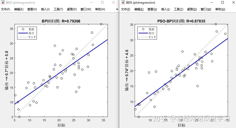 粒子群算法PSO优化BP神经网络(PSO-BP)回归预测-Matlab代码实现 - 知乎