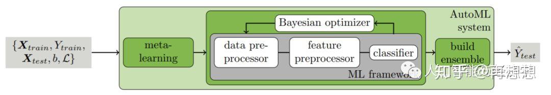 【一文读懂】自动化机器学习(Auto ML) - 知乎