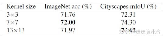 论文阅读《Scaling Up Your Kernels to 31x31: Revisiting Large Kernel Design ...