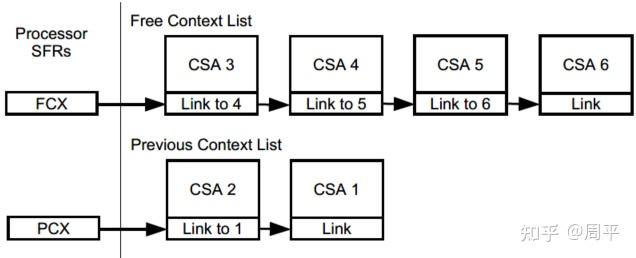 TriCore的CSA机制介绍 - 知乎