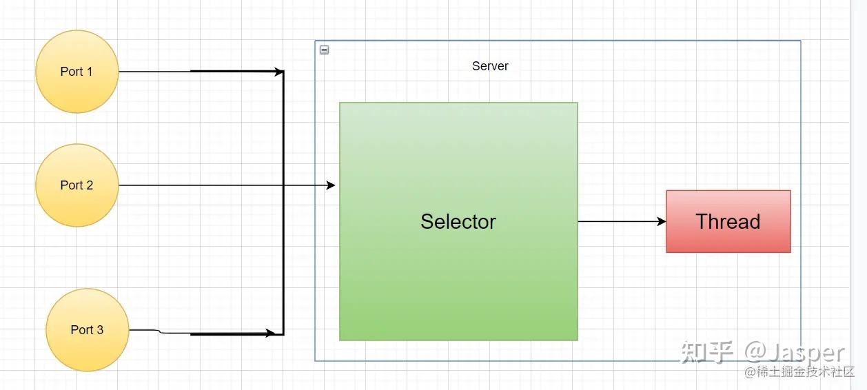 趣谈java网络编程 - 知乎