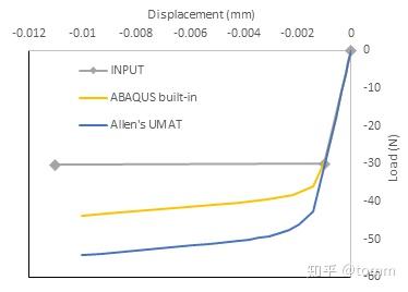ABAQUS 子程序UMAT-Drucker Prager Model-3 - 知乎