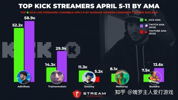 和Twitch刚正面，正在崛起的海外新平台——KICK，到底怎么样？ - 知乎