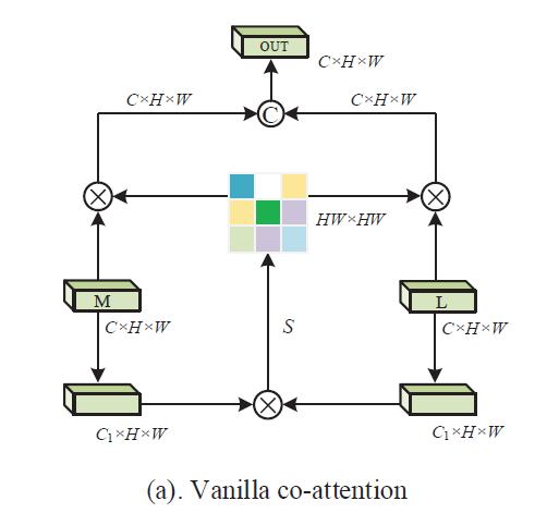 论文阅读 | Encoder Fusion Network with Co-Attention Embedding for Referring Image Segmentation ...