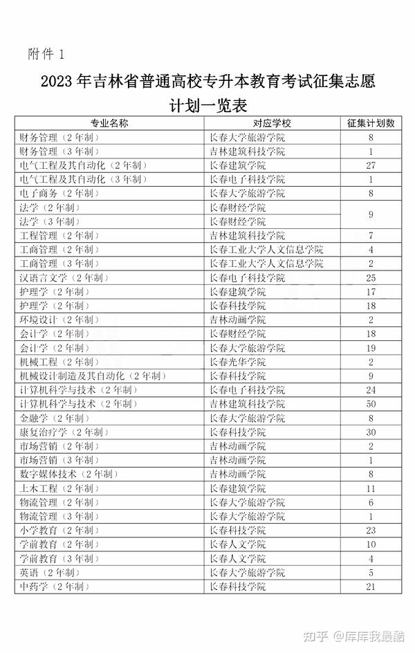 2023年吉林专升本录取分数线公布(附征集志愿招生计划) - 知乎