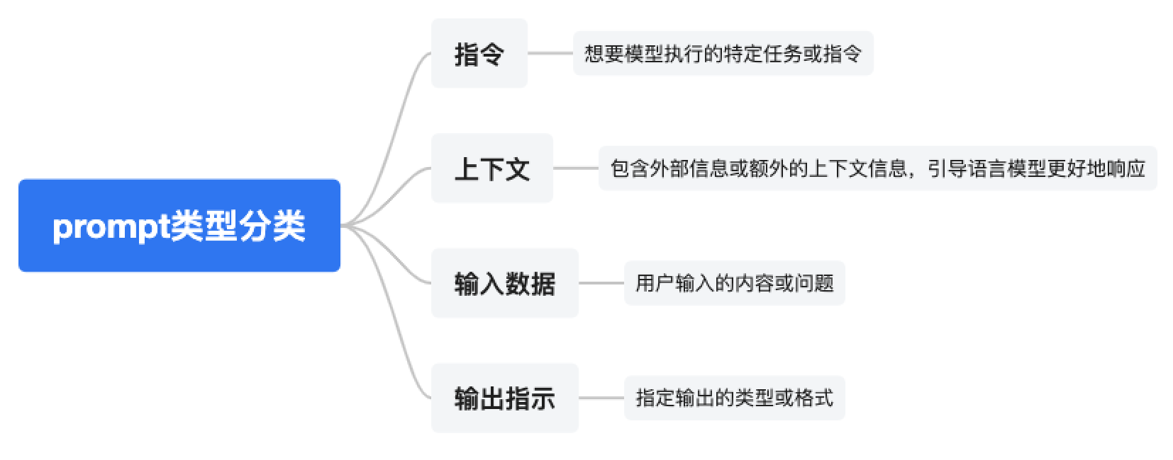 Prompt工程 大模型的应用与实践 - 知乎