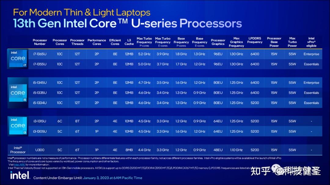 第13代酷睿性能实测！2023年买新款笔记本认准这几颗CPU就够了！ - 知乎