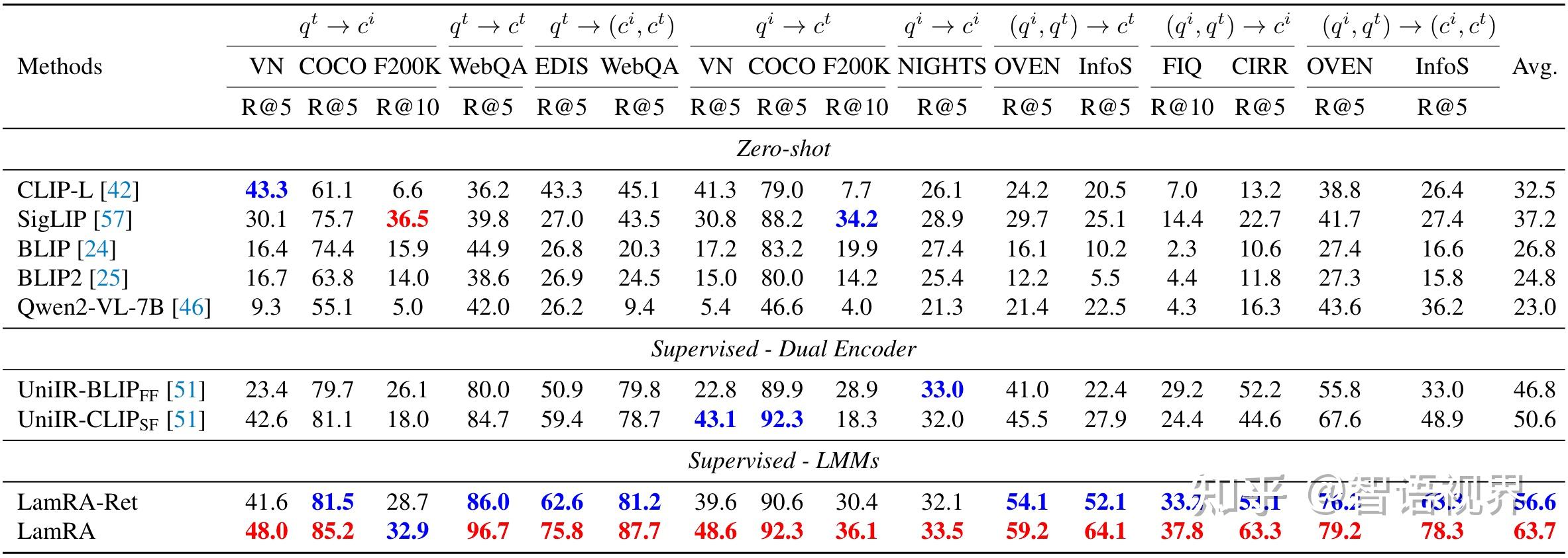LamRA : 使用多模态大模型当作你的高级检索助手 - 知乎