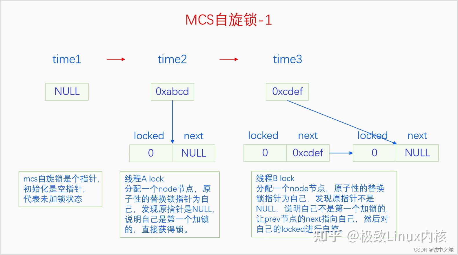 深入理解Linux内核之自旋锁 - 知乎