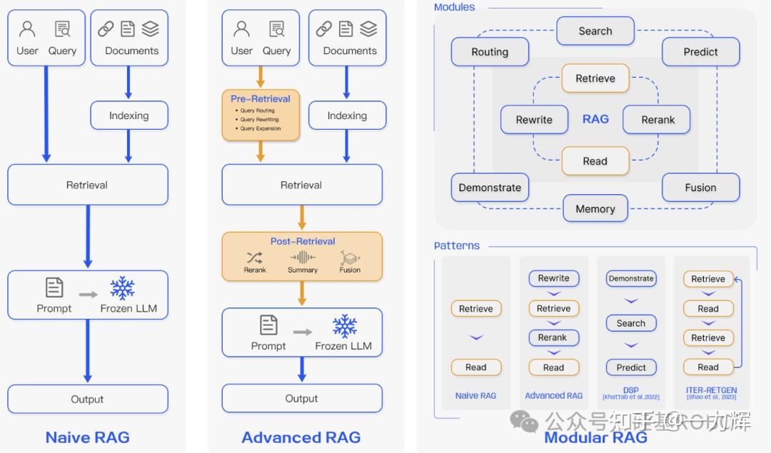 RAG架构浅析 - 知乎