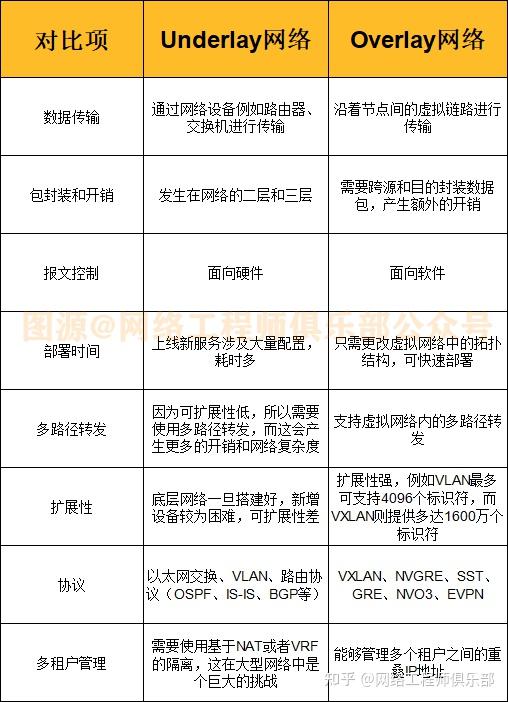 离谱，居然还有网络工程师不懂什么是Overlay网络？ - 知乎
