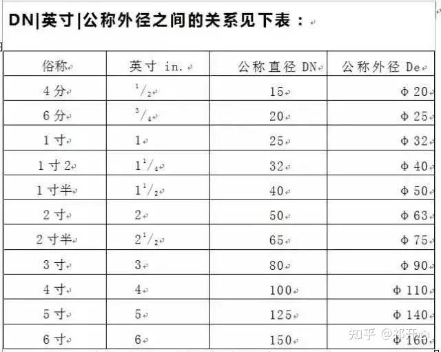 管径 DN、De、D、d、Φ 代表的含义，你不一定知道！ - 知乎
