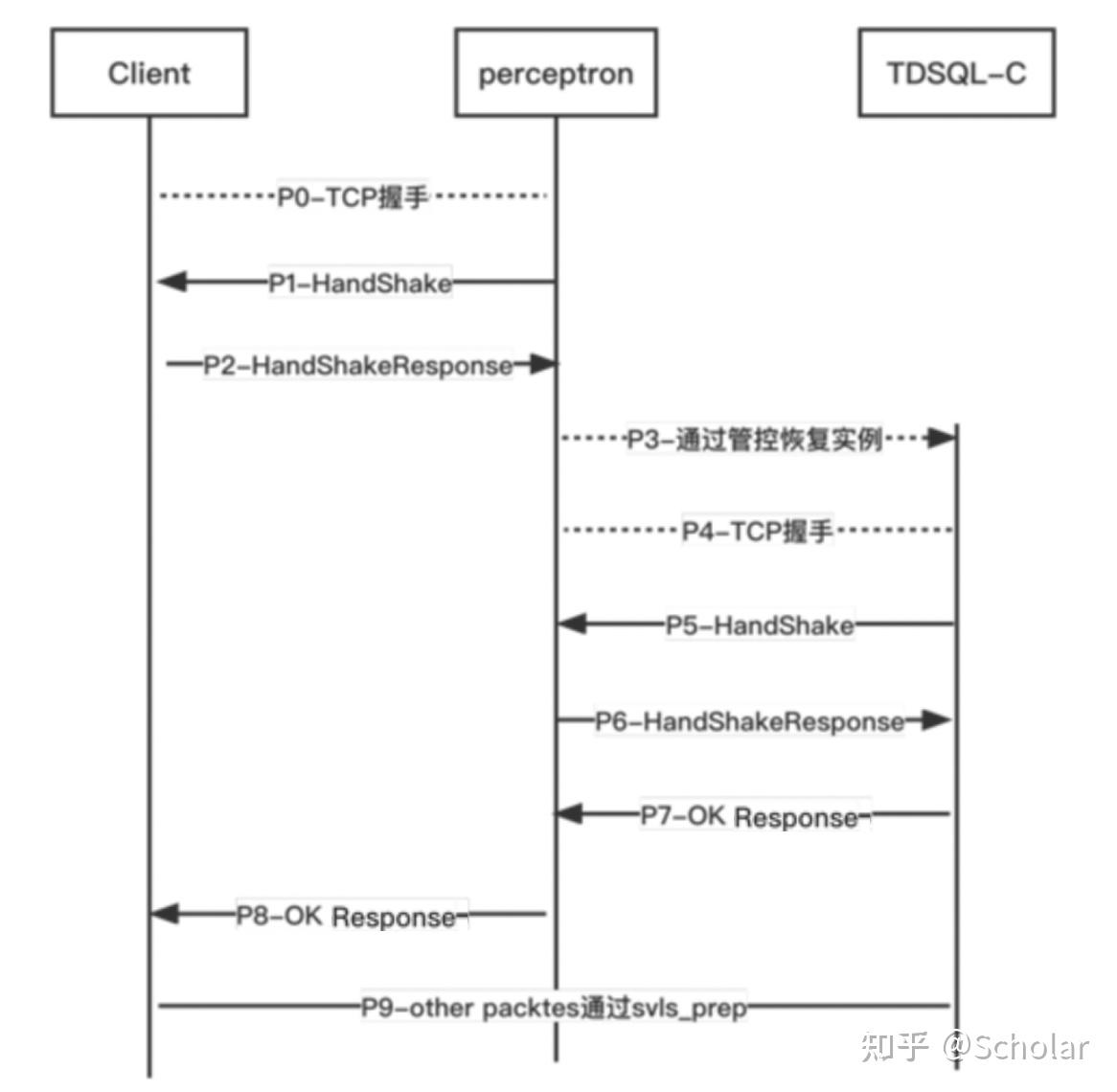 【腾讯云tdsql C Serverless 产品测评】一文带你了解tdsql C Serverless版 知乎