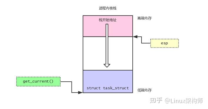 Linux内核源码(一)进程管理分析 知乎