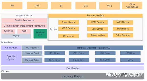 基于Adaptive AUTOSAR平台的OTA解决方案 - 知乎