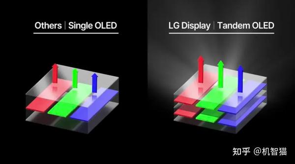 M4 iPad Pro上的“双层串联OLED”屏，是什么黑科技？ - 知乎