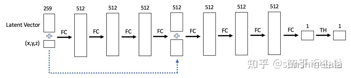 DeepSDF模型解读《DeepSDF : Learning Continuous Signed Distance Functions for Shape Representation》 - 知乎