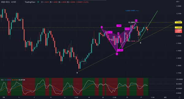 事不关美联储，英镑/美元或许可以这么交易！ - FXprime中文社