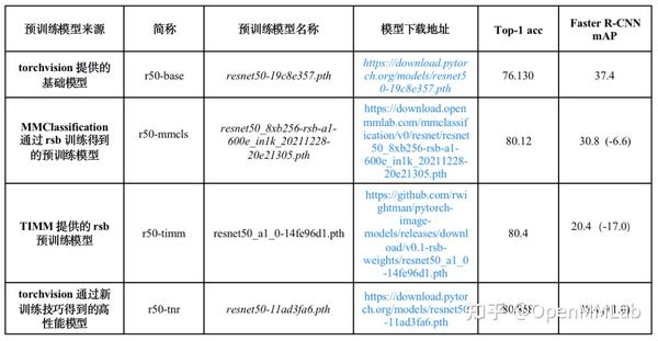 ResNet 高精度预训练模型在 MMDetection 中的最佳实践 - 知乎