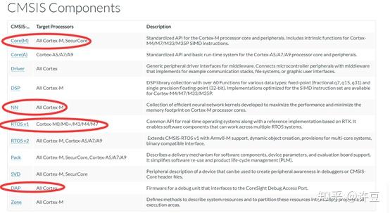 ARM CMSIS标准概述及快速入门 - 知乎