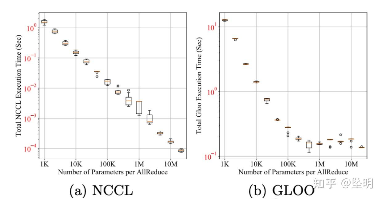 Pytorch DDP 源码解读 - 知乎