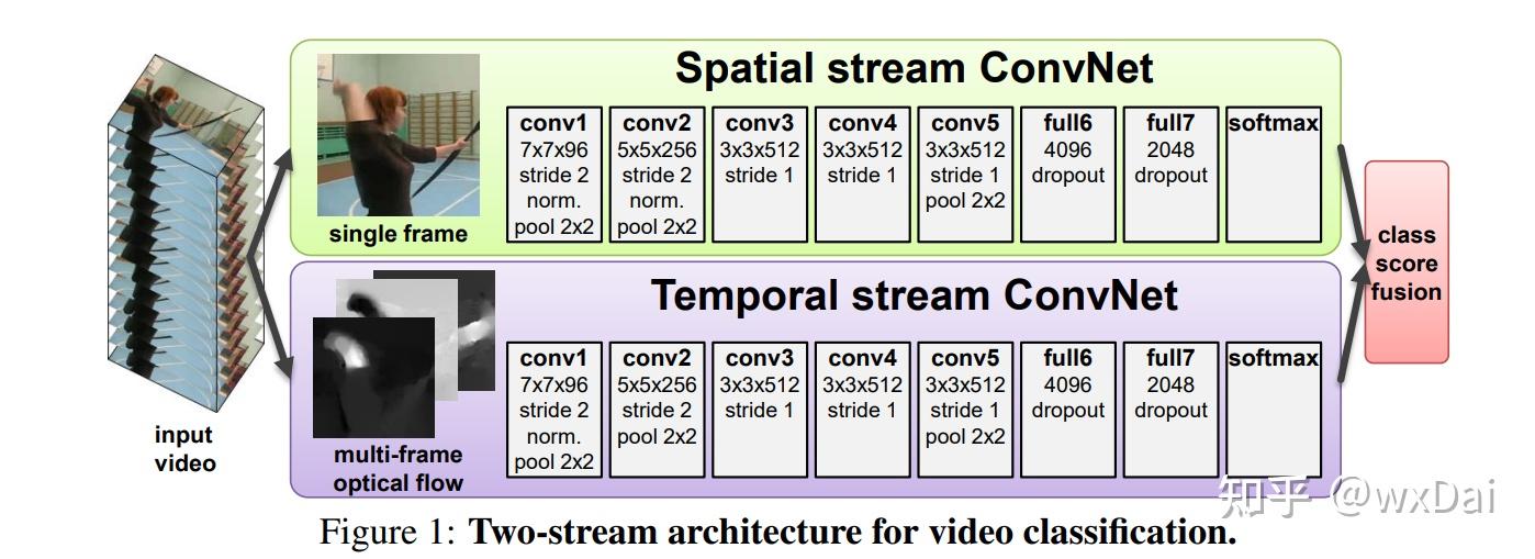 行为识别 | Action Recognition 综述 - 知乎