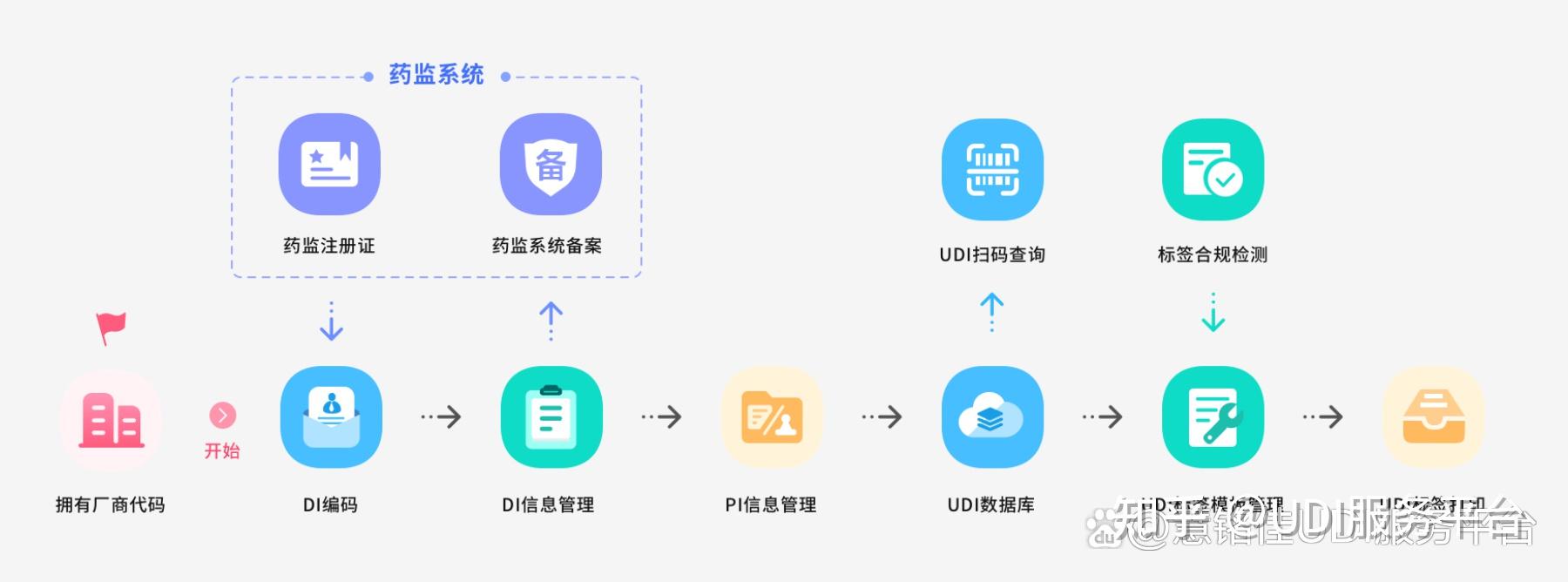 UDI科普 | 生成UDI码的流程是怎么样的，企业能否自行编制？ - 知乎