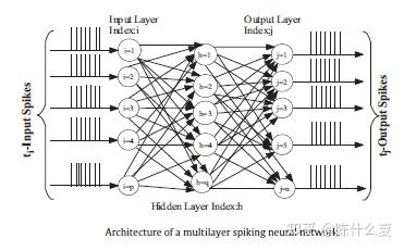 第三代神经网络初探：脉冲神经网络（Spiking Neural Networks） - 知乎