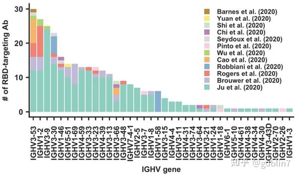 文献阅读——Structural basis of a shared antibody response to SARS-CoV-2 - 知乎