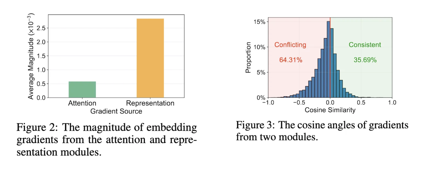 腾讯｜长序列推荐｜Long-Sequence Recommendation Models Need Decoupled Embeddings - 知乎
