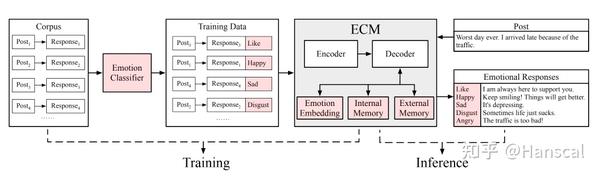 ECM：通过内部和外部记忆生成情感对话 - 知乎