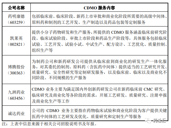 CRO、CMO、CDMO有什么差异？一文读懂！ - 知乎