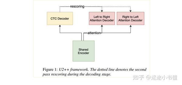 [开源代码]WeNet2.0：提高端到端ASR的生产力 - 知乎