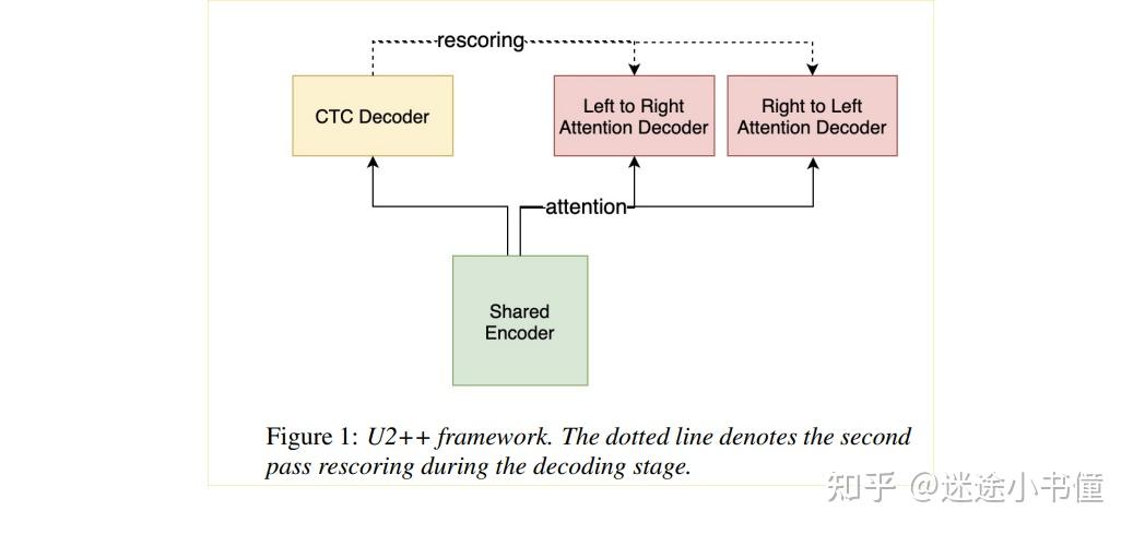 [开源代码]WeNet2.0：提高端到端ASR的生产力 - 知乎