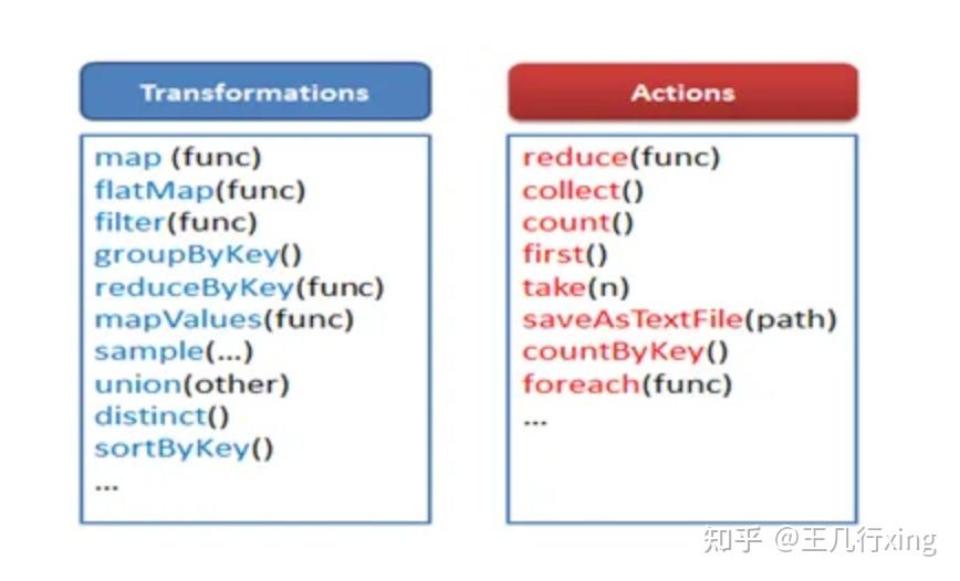 PySpark Transformation/Action 算子详细介绍 - 知乎